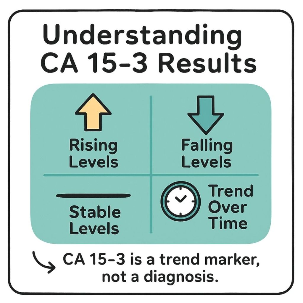 CA 15 3 Guide: Understanding Results And Uses